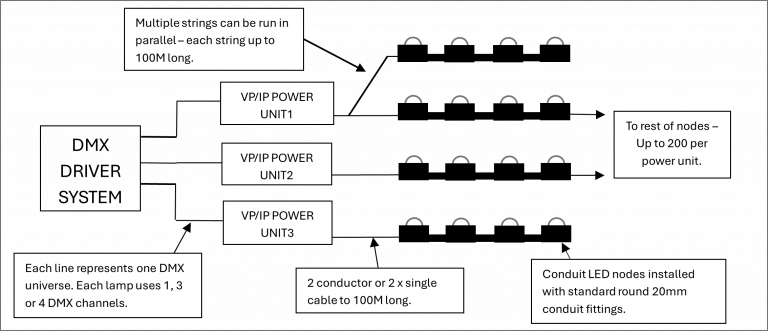 Conduit LED - WordPress Install